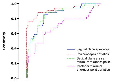 Roc Curve Modelling Sensitivity Versus 1 Specificity For The Variables Download Scientific
