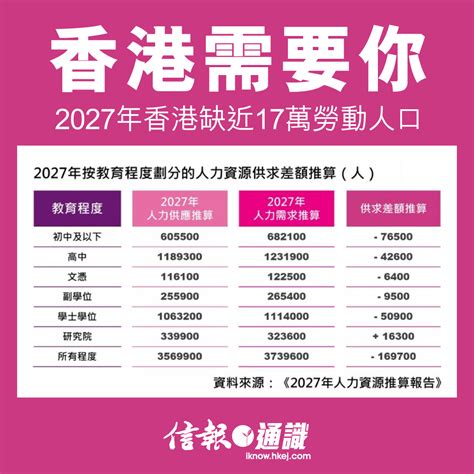【👊香港需要你】2027年香港缺近17萬勞動人口 信通