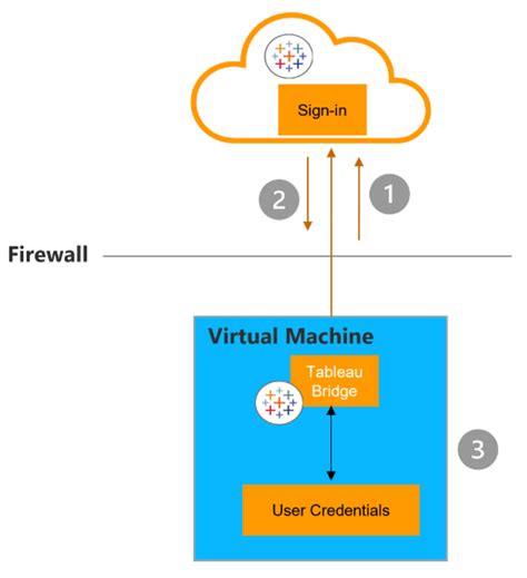 Tableau Bridge Security Interworks