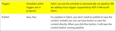 Solved Re How Can I Automate A Pipeline In Fabric Microsoft Fabric
