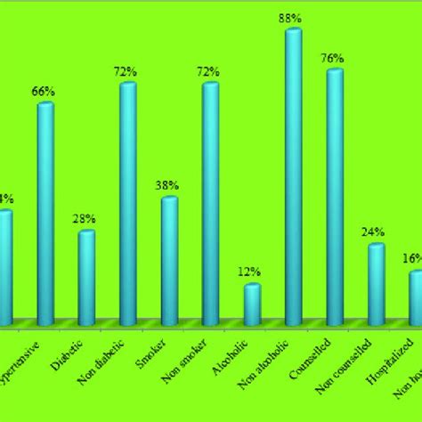 Bar Diagram Showing Percentage Distribution Of The Demographic