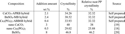 Crystallinity For Different Compositions In Pp Download Table