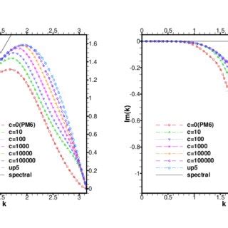 Dispersion Left And Dissipation Right Of The Weno Aims Scheme With