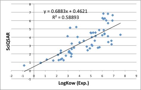 logp logkow estimation accuracy