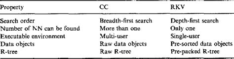 Table 1 From A Concurrency Control Algorithm For Nearest Neighbor Query