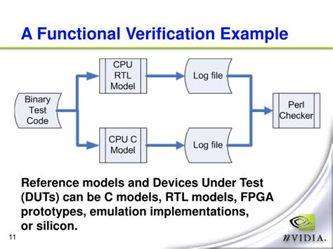 Ppt Functional Verification From A Managers Perspective When Is Good Enough Really Good
