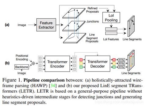 Line Segment Detection Using Transformers Without Edges 基于