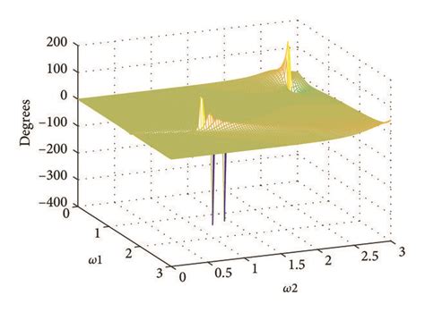phase frequency response error download scientific diagram