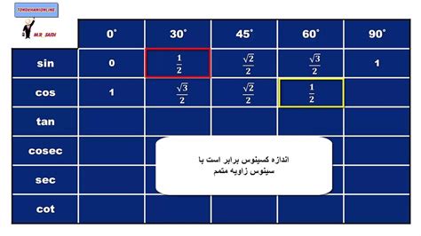 بیادسپاری اندازه ی زوایای مثلثاتی یکبار و برای همیشه