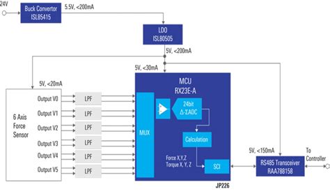 Force Sensor Solution Renesas Mouser