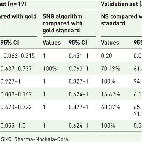 Comparison Of Ns And Sng Causality Algorithm Performance Against The