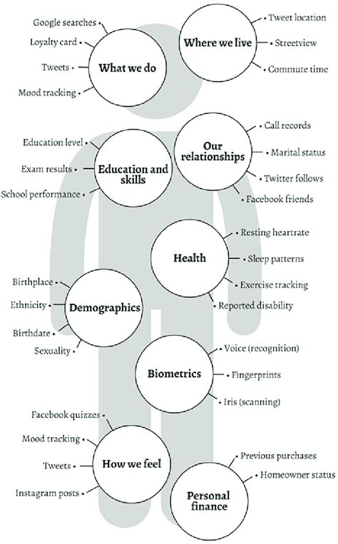 1 Some Examples Of Personal Data Used For Social Analytics In The Era