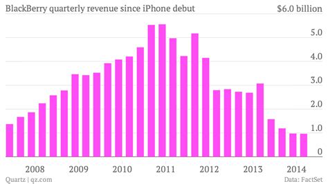 The Rise And Fall Of Blackberry In One Chart Chart Blackberry Risen