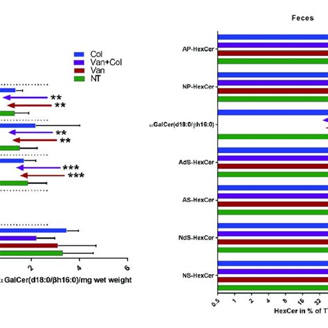 Treatment Of Mice With The Antibiotic Vancomycin Van Led To Loss Of