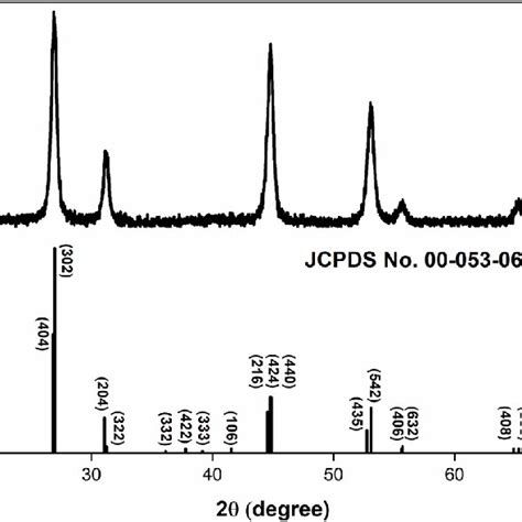Xrd Patterns Of Sr 2 Yf 7 Compared With The Standard Jcpds File No