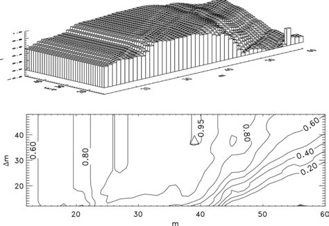 Upper Panel Histogram Of The Bivariate Distribution Of Download