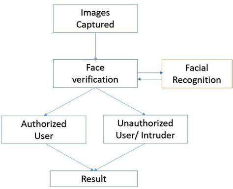Face Recognition Based Authentication Download Scientific Diagram