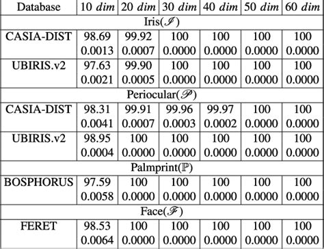 Table V From Iot Enabled Multimodal Biometric Recognition System In Secure Environment