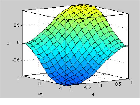 Figure 1 From Indirect Field Oriented Control Of Induction Motor Using Fuzzy Logic Semantic