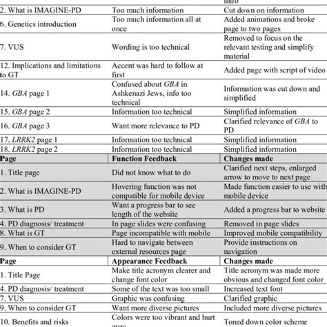 Summary Of Phase 2 Usability Testing 1 Download Scientific Diagram