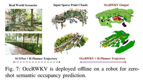 Occrwkv重新思考基于线性复杂度的高效三维语义占用预测 百合树ai写作 专业学术论文写作助手