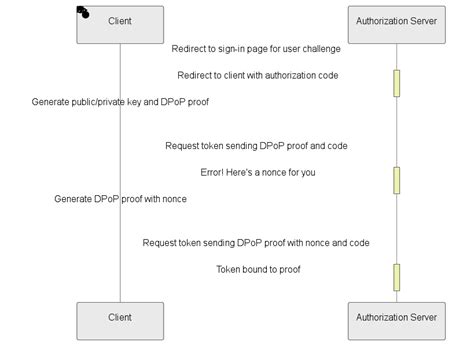 Elevate Access Token Security By Demonstrating Proof Of Possession Okta Developer