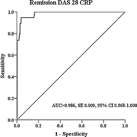 Receiver Operating Characteristic Roc Curve Analysis To Determine