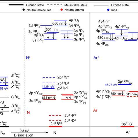 Simplified Energy Level Diagrams With Molecular And Atomic Transitions
