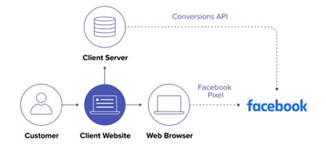 Conversion Api Essential