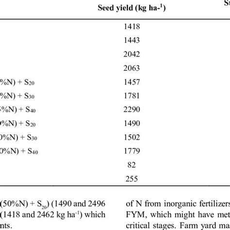 Yield And Yield Attributes Of Soybean As Influenced By Various