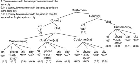 figure 1 from repairing xml functional dependency violations semantic