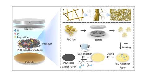 Co2 Activation Nanofiber Carbon Paper As A High Performance Interlayer