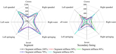 Seismic Response Of Shield Tunnel With Double Layer Lining