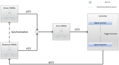 Fractal Fract Free Full Text Synchronization Of Fractional Delayed