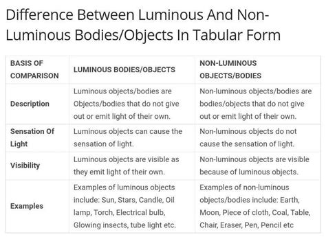 Distinguish Between Luminous And Non Luminous Objectgive Me 5 Line About Each
