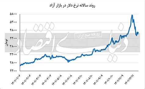 نمودار تغییرات دلار از فروردین تا اسفند۱۴۰۱