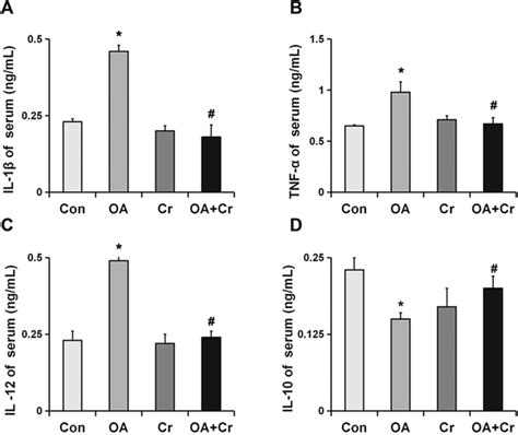 Elisa Analysis Of Liver Cytokines Profile Liver Levels Of Il 1β A