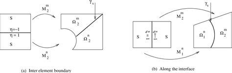 Figure 2 From Nonconforming Spectral Element Method For Elasticity Interface Problems Semantic
