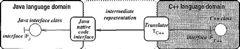 Figure From Automatic Generation Of Bridging Code For Accessing C From Java Semantic Scholar