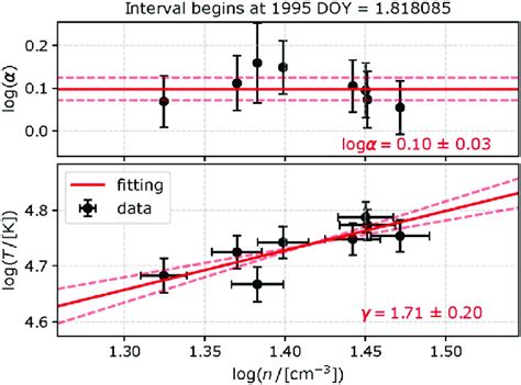 Estimation Of The Polytropic Index Lower Panel And The Average Download Scientific Diagram