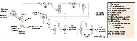 Production Of Ethylene Glycol Process Flow Diagram Productio