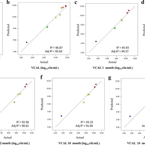 predicted vs actual plot of a survival rate log10 cfu ml values