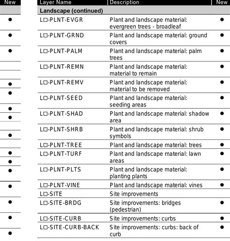 table 41 aia cad layer guidelines