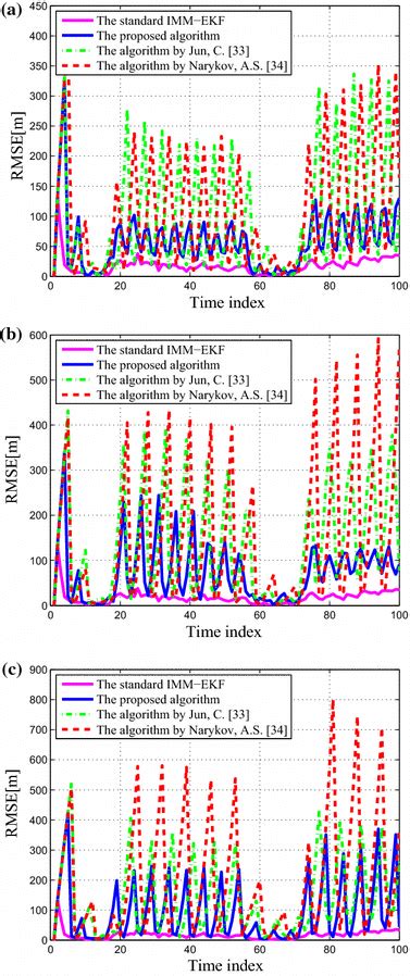 Target Tracking Rmse For Various Algorithms With Different Rrcfs Download Scientific Diagram