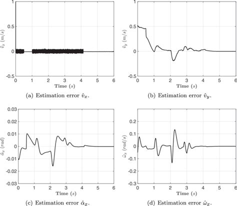 estimated error variables download scientific diagram