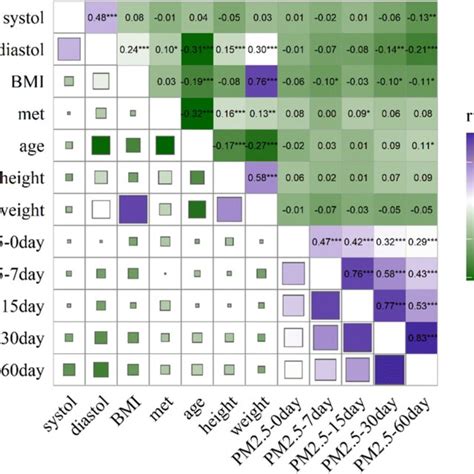 the pearson correlation analysis among sbp dbp and all numeric