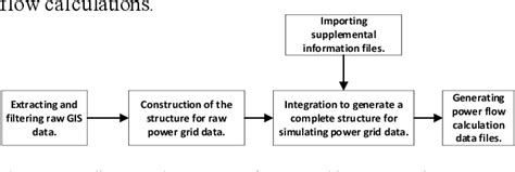 figure 1 from data generation for power systems simulation based on gis