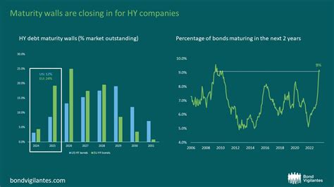 High Yield Maturity Walls Are Steep But Not Unclimbable Bond Vigilantes