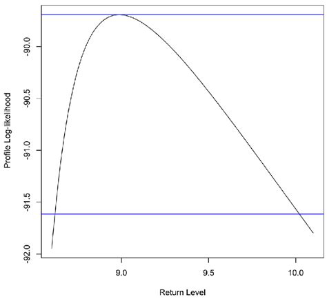 Profile Likelihoof For 500 Year Return Level In The Annual Maximum