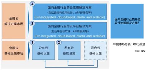 金融机构开源治理必看！saas云服务已成最佳选择 知乎